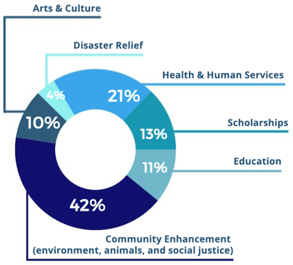The Arts Receive 10% of Foundation Support - SLO Review